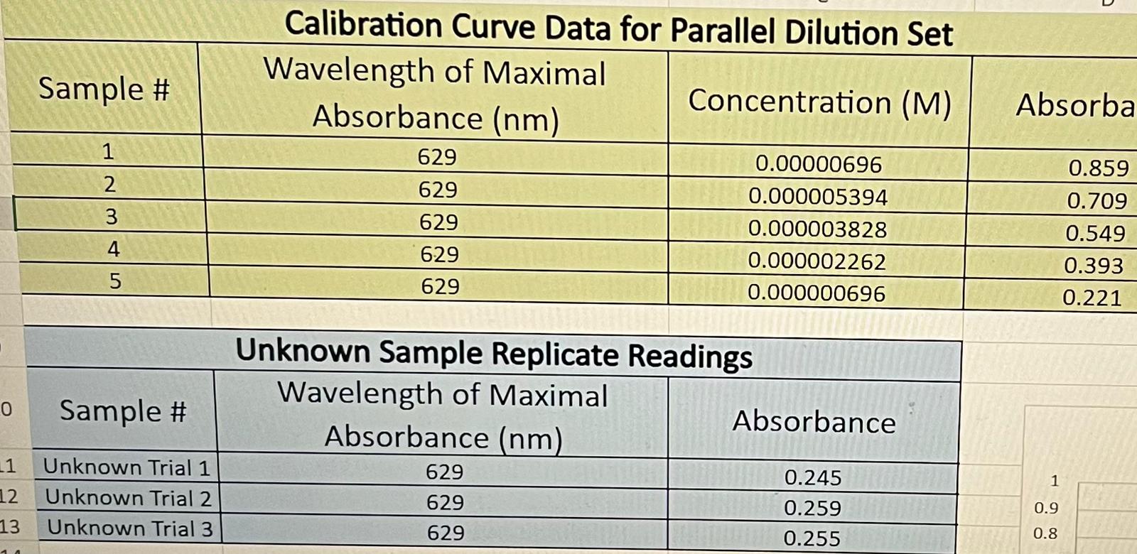 Solved Calibration Curve Data for Parallel Dilution Set | Chegg.com