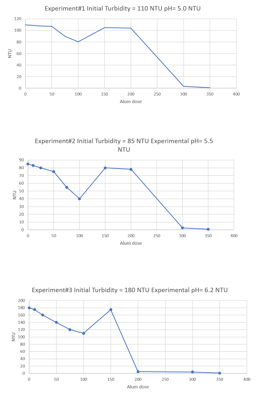 Solved Identify the optimal dose for reducing the turbidity | Chegg.com