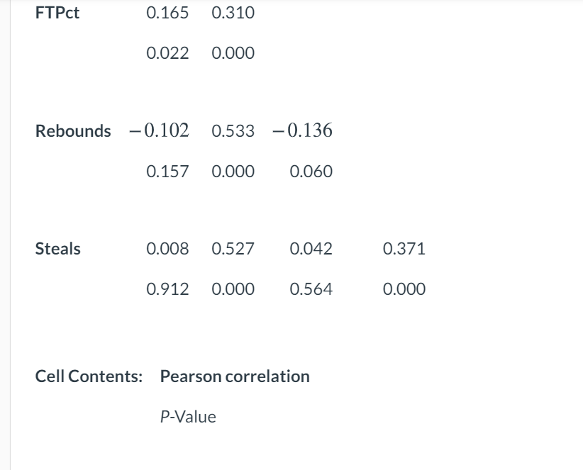 Solved NBA Players: Correlation Matrix The dataset | Chegg.com