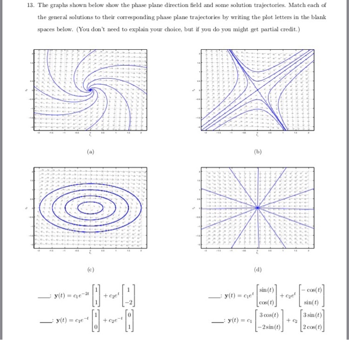 Solved 13. The graphs shown below show the phase plane | Chegg.com
