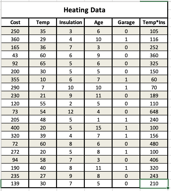Solved Utilizing the data set assigned to you (below) in the | Chegg.com