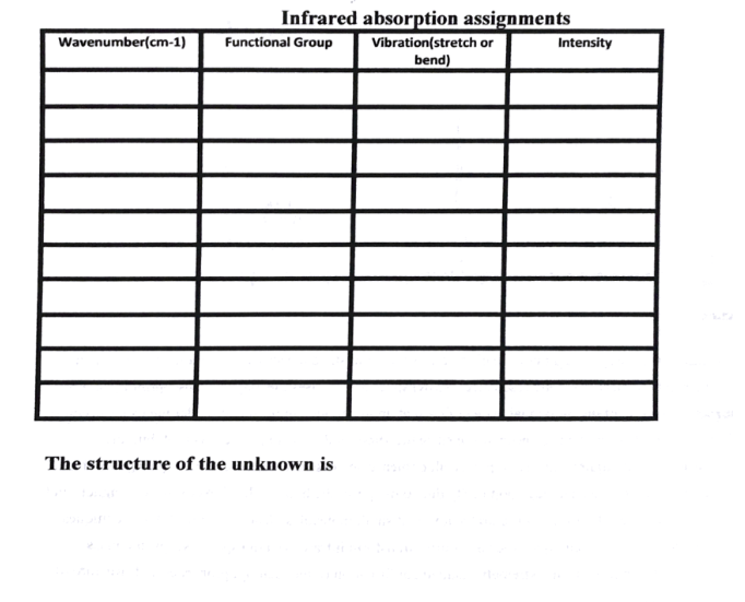 Infrared absorntion assignments The structure of the | Chegg.com