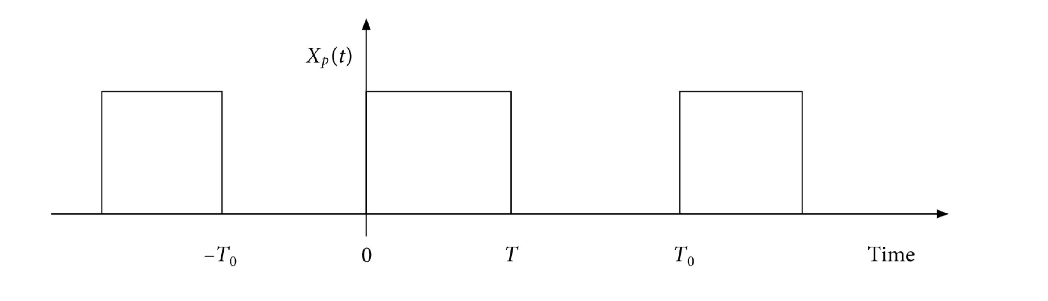 Solved X(t) -T 0 T T Time Find exponential FS | Chegg.com