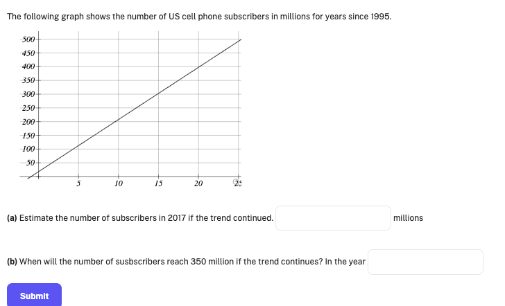 Solved The following graph shows the number of US cell phone | Chegg.com