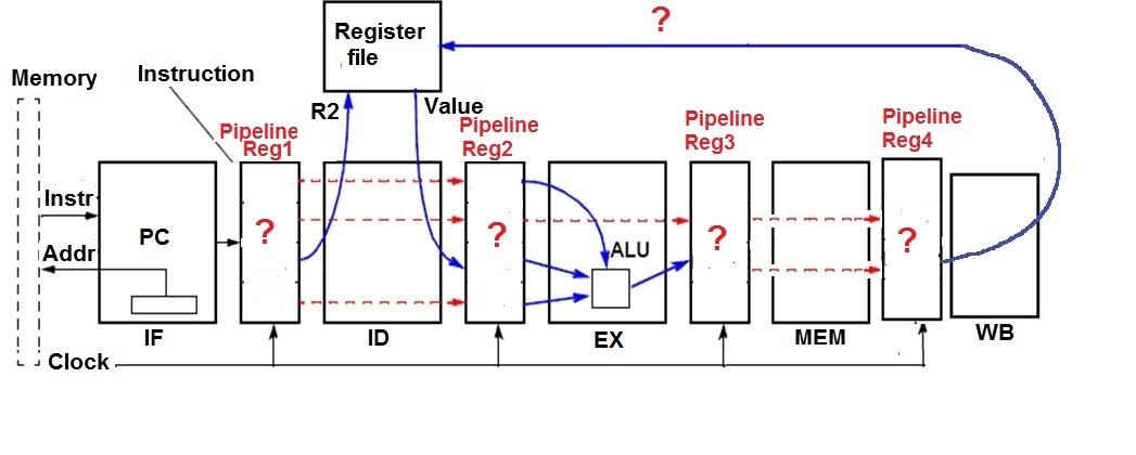 Solved Consider the MIPS pipeline execution data path for | Chegg.com