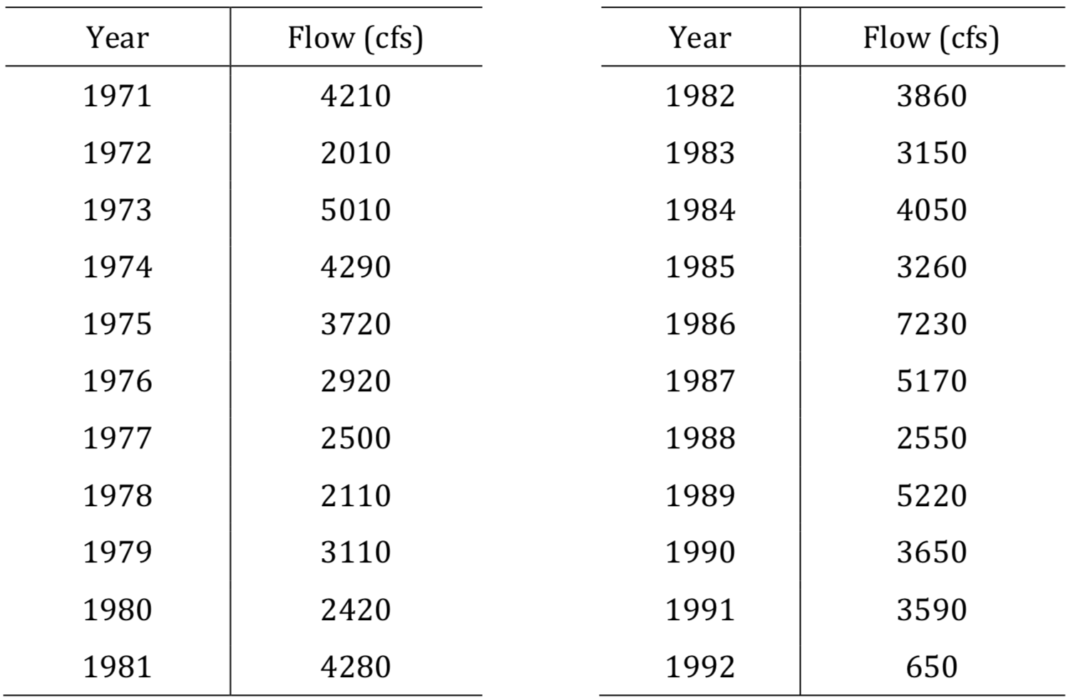 Solved a) The frequency curves for Normal, Log-Normal, | Chegg.com