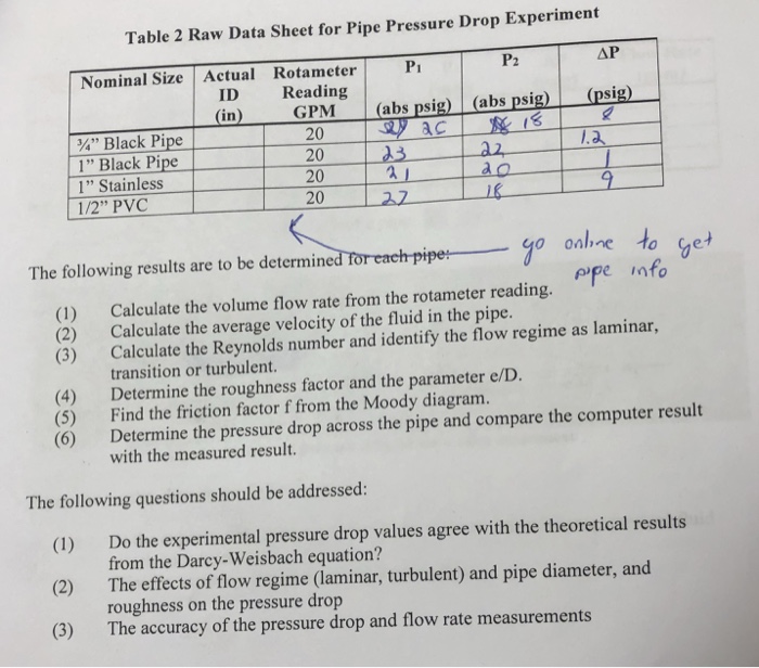 Solved Table 2 Raw Data Sheet for Pipe Pressure Drop | Chegg.com
