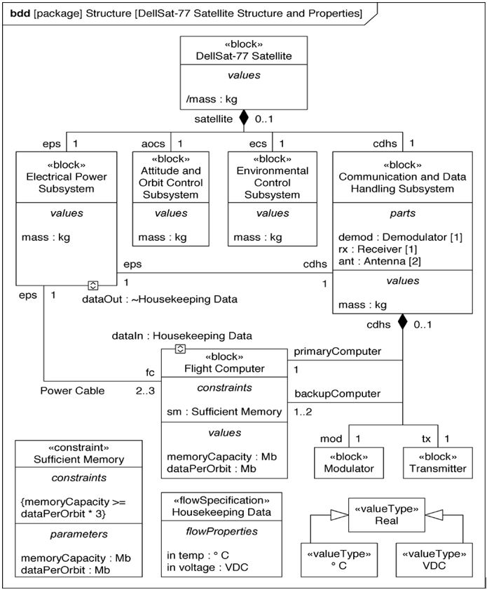 Assume that we have an ontology for SysML, a small | Chegg.com