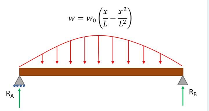 Solved Given the Loading Function, find the equation for the | Chegg.com