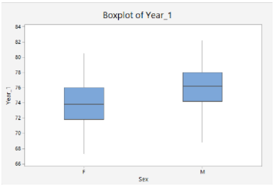 Solved 1. Compare your side-by-side boxplots for Year_1 | Chegg.com