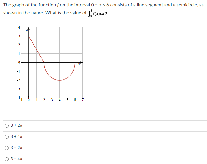 Solved The graph of the function f on the interval 0 sxs 6 | Chegg.com