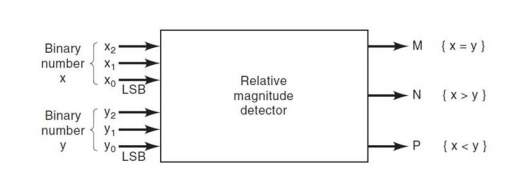 Solved Figure 2 illustrates a relative-magnitude detector | Chegg.com