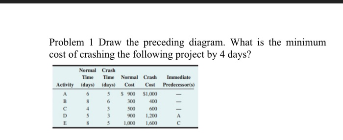 Solved Problem Draw the preceding diagram. What is the | Chegg.com