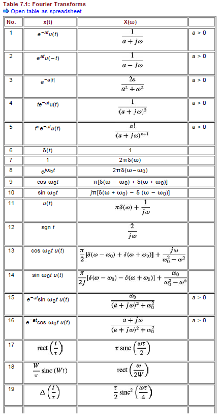 Solved Table 7.2: Fourier Transform Operations Open table as | Chegg.com