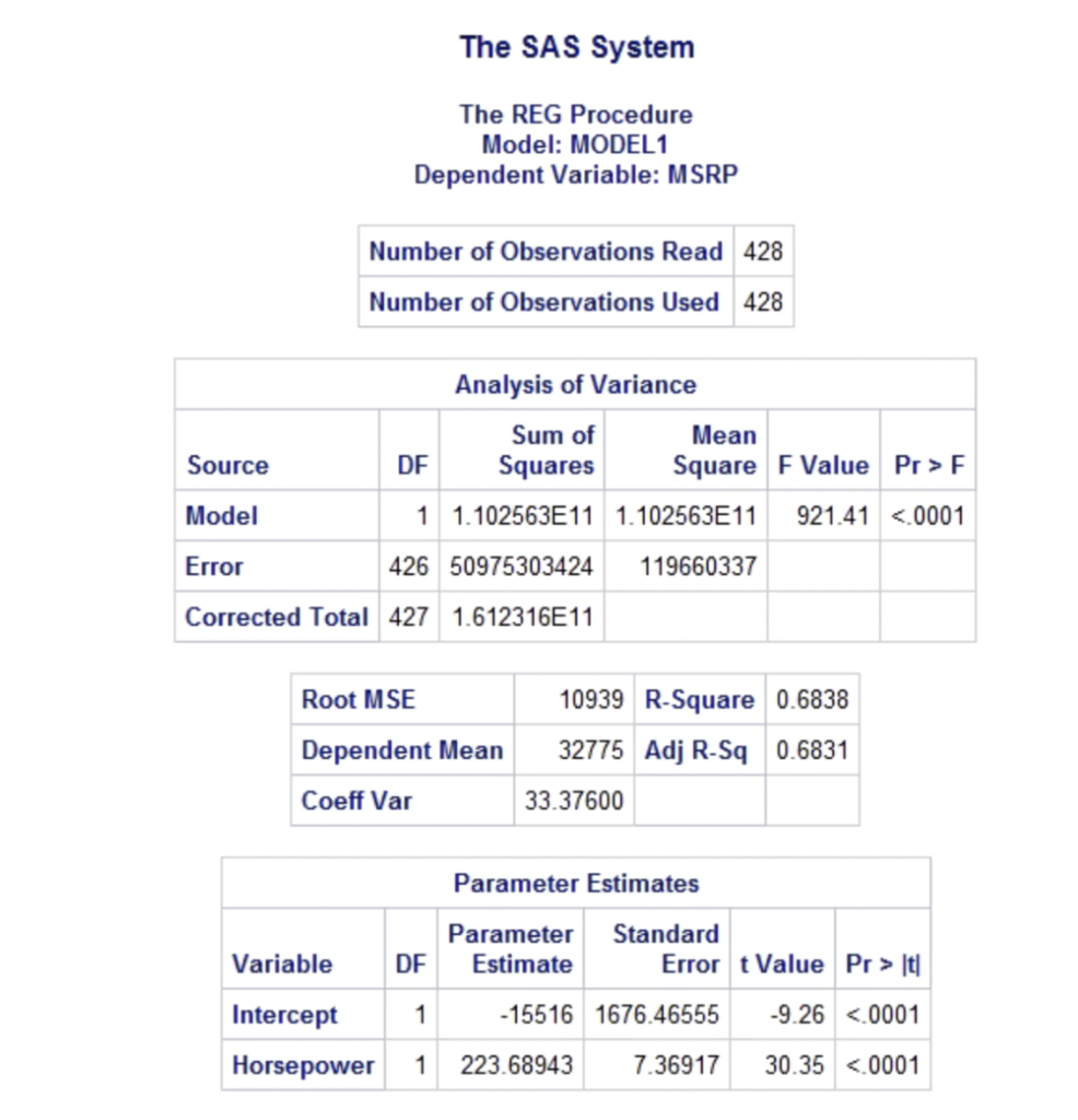 Solved Simple Regression Model on CARS data (MSRP= | Chegg.com