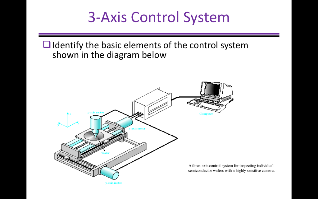 3-Axis Control System Identify the basic elements of | Chegg.com
