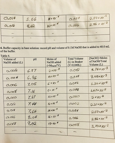 Determine the buffer capacity and pH range of your | Chegg.com