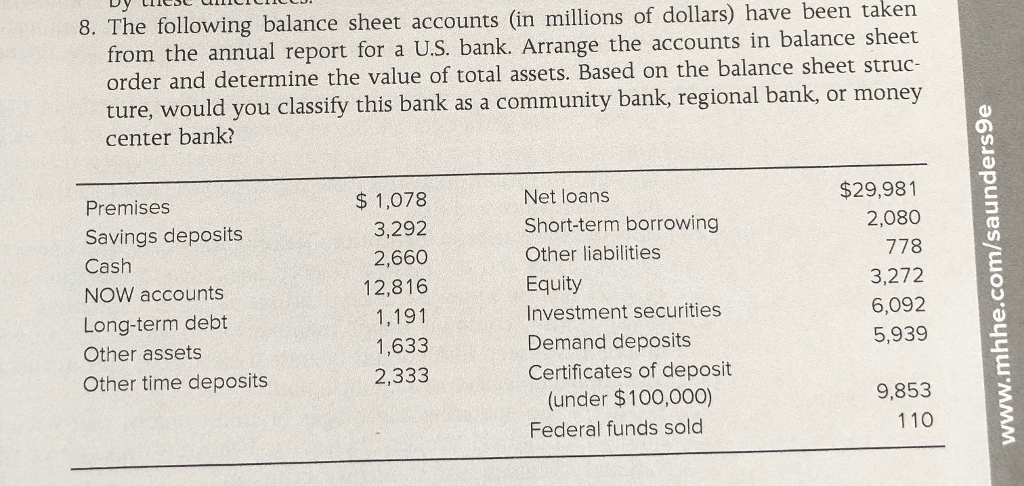 Solved 8. The following balance sheet accounts (in millions | Chegg.com