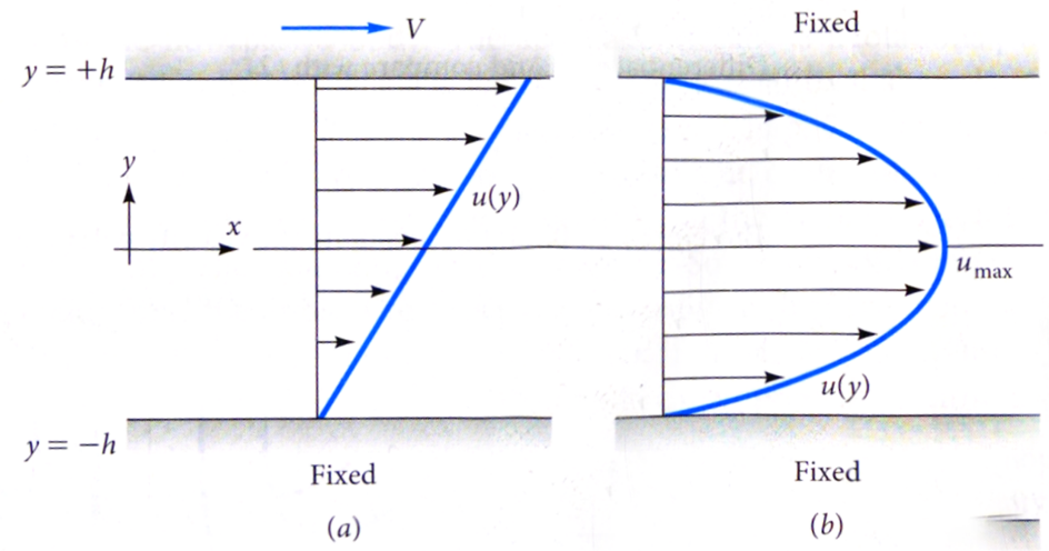 Solved A viscous newtonian incompressible fluid flows | Chegg.com
