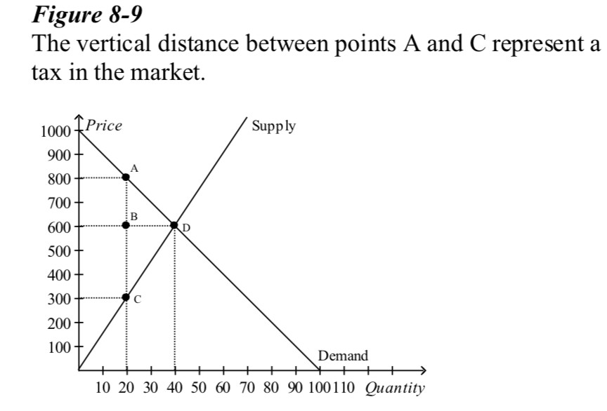 Consumer Surplus With Tax
