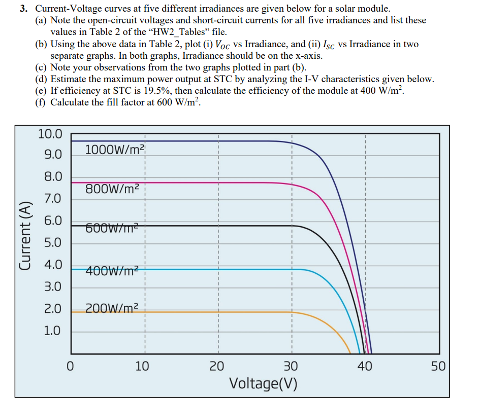 Solved 3. Current-Voltage curves at five different | Chegg.com
