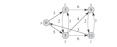 Solved Given the following graph, implement and run | Chegg.com