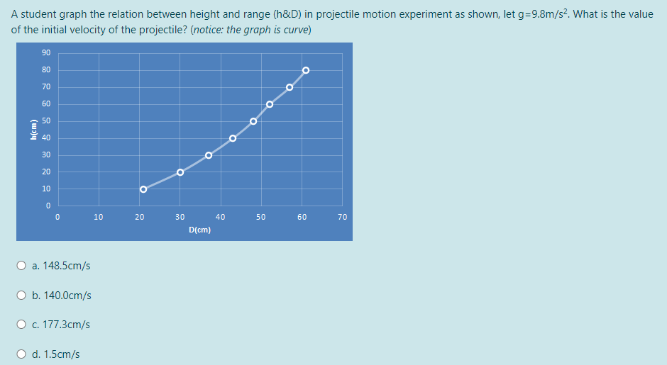Solved A student graph the relation between height and range | Chegg.com