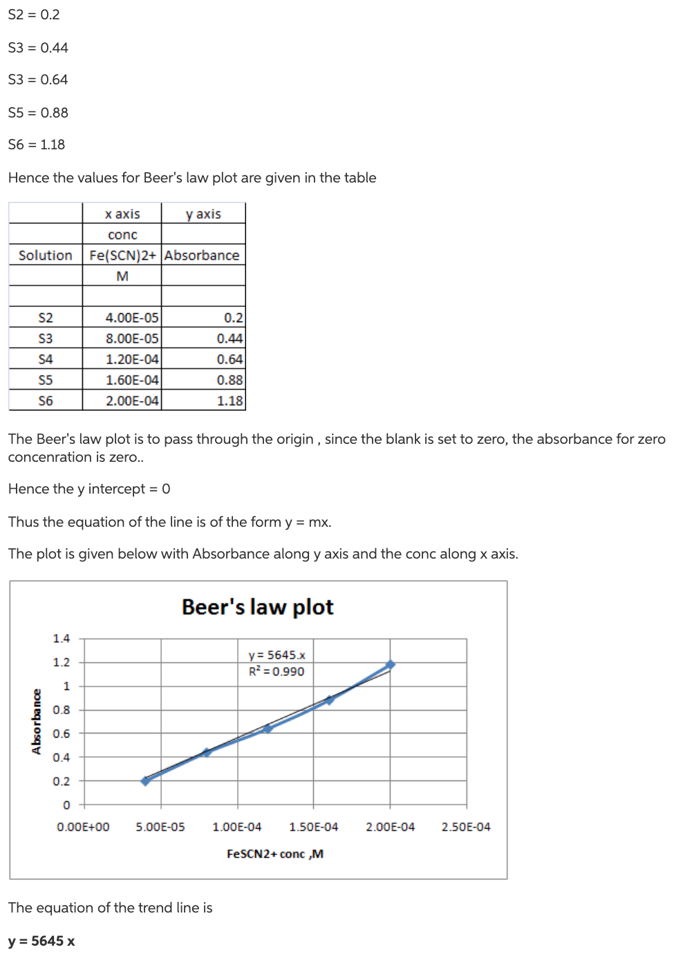 Solved III. Data Analysis 1. Plot Absorbance, A, (y-axis) | Chegg.com