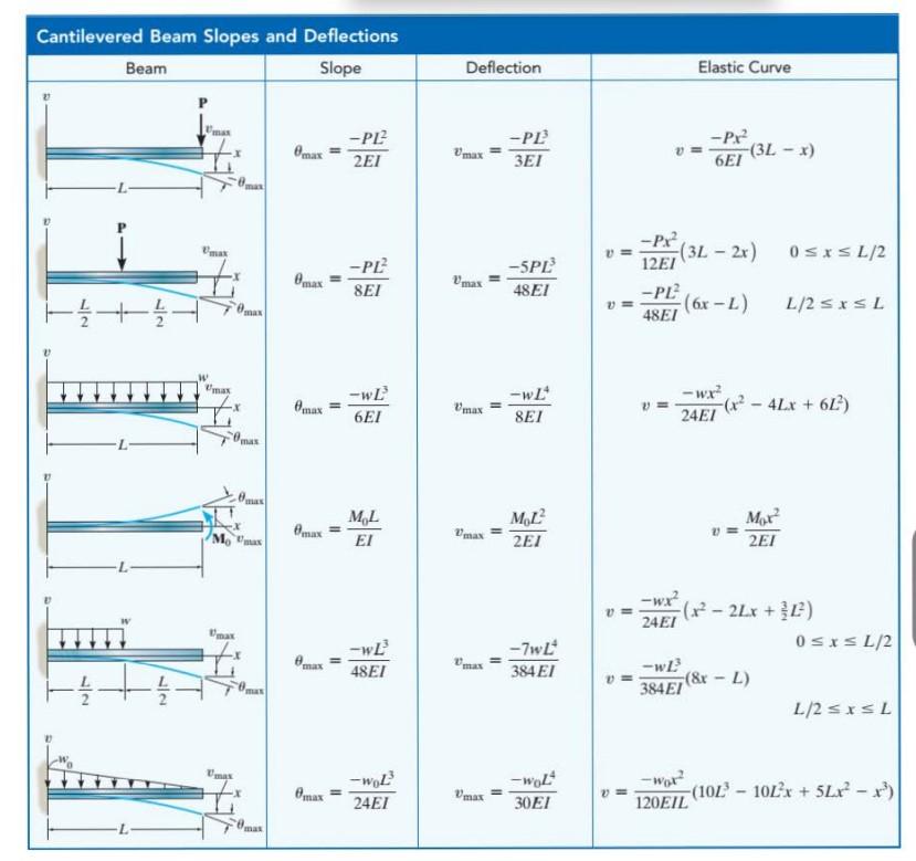 Solved Please show work. Thanks Using superposition and the | Chegg.com ...