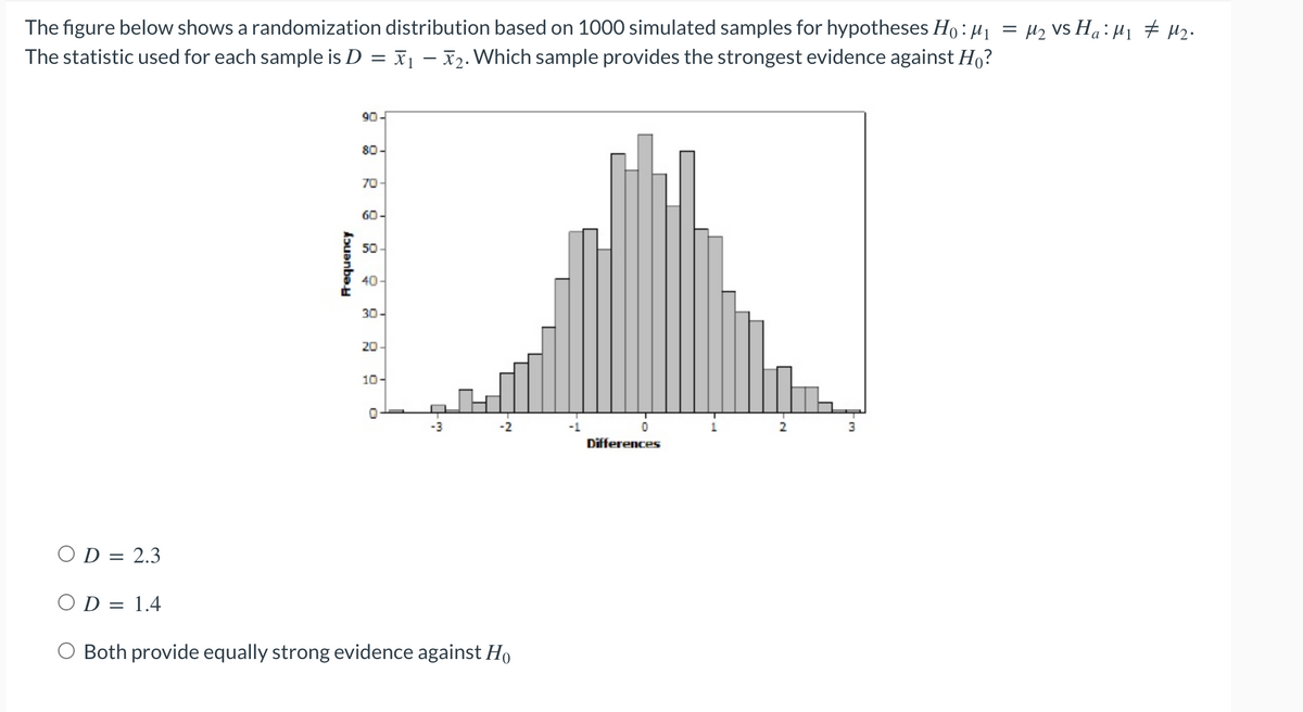 Solved The figure below shows a randomization distribution | Chegg.com