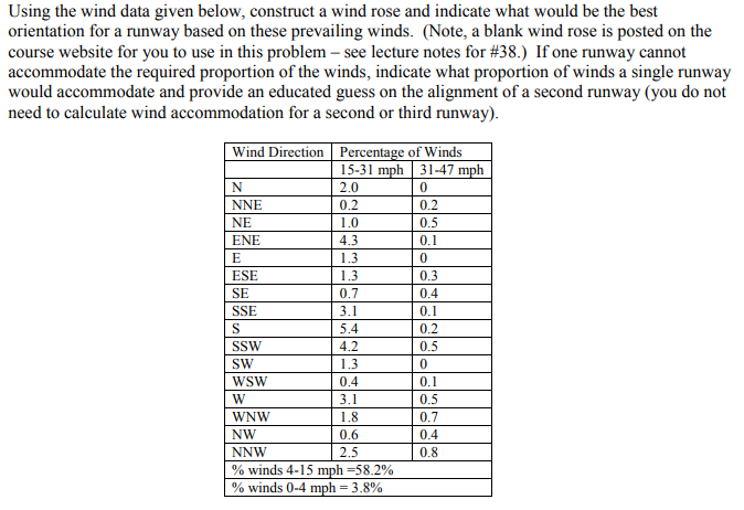 Solved Using the wind data given below, construct a wind | Chegg.com