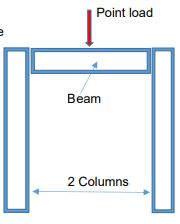 Solved 4. For the simple column and beam structure shown | Chegg.com