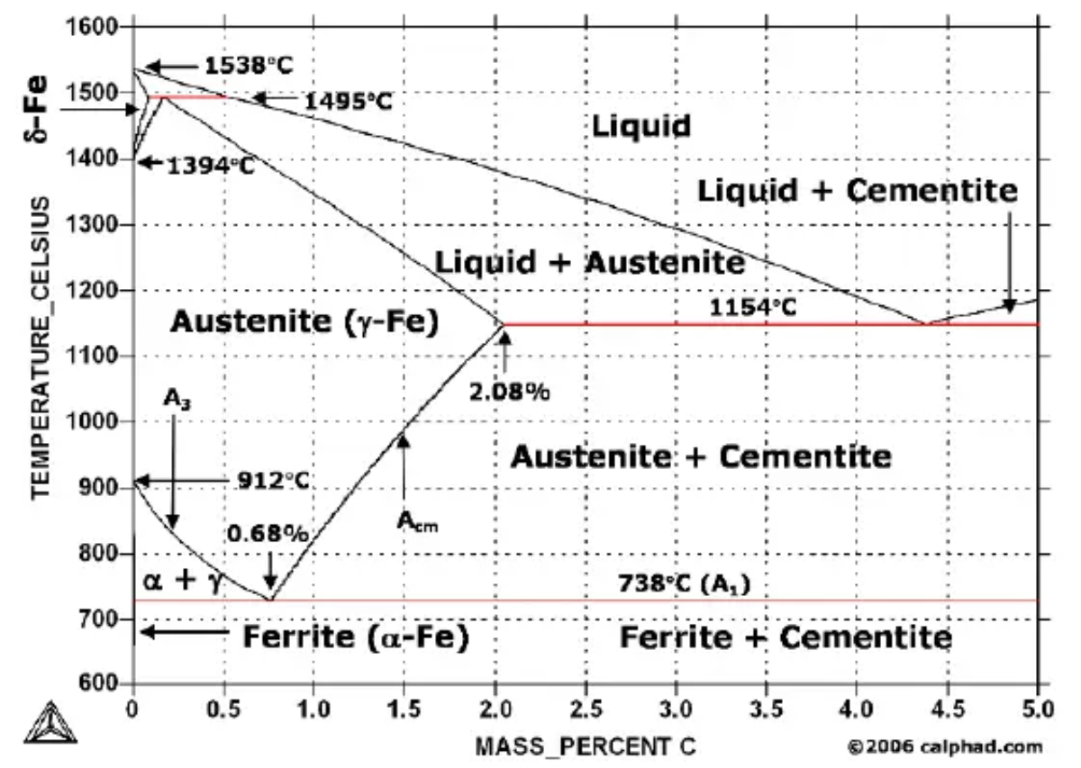 Solved in-terms of this Fe-C phase diagram i would like you | Chegg.com