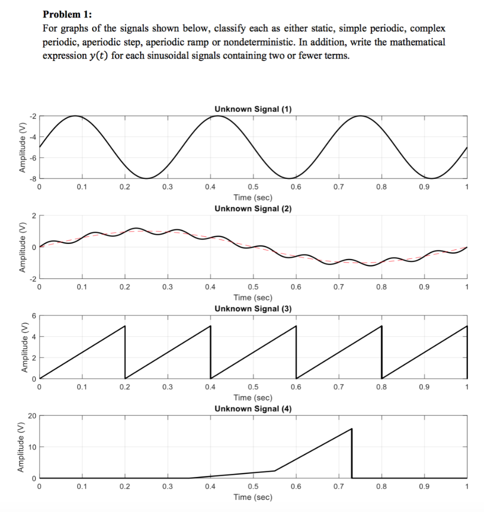 Solved Problem 1 For graphs of the signals shown below, | Chegg.com