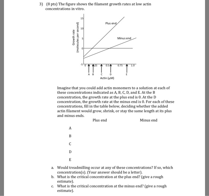 Solved 3) (8 pts) The figure shows the filament growth rates | Chegg.com