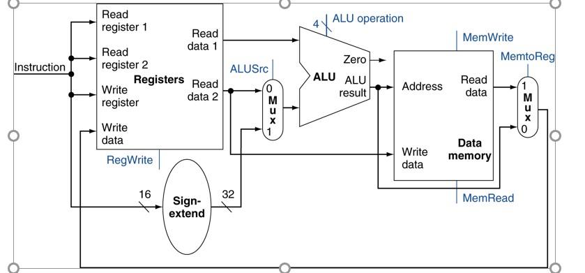 Solved For the datapath below, for the two instructions | Chegg.com