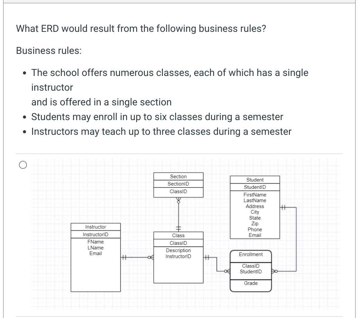 Solved What ERD would result from the following business | Chegg.com