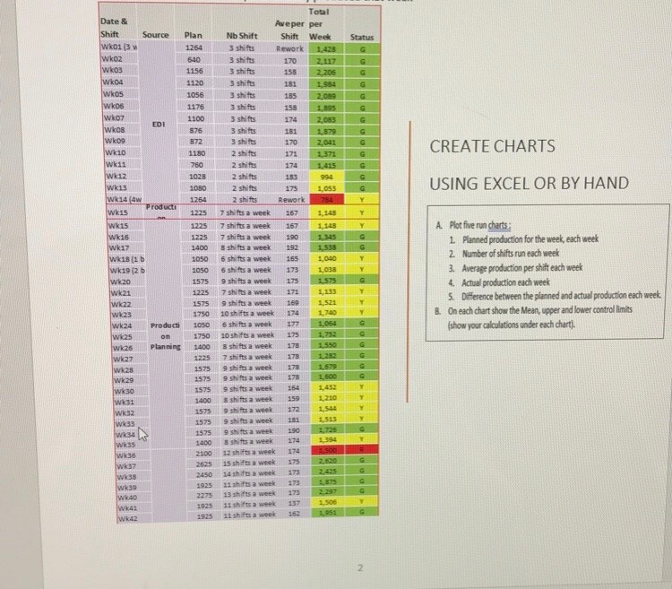 Total Ave per per Shift Week Rework Plan 1254 540 170 | Chegg.com