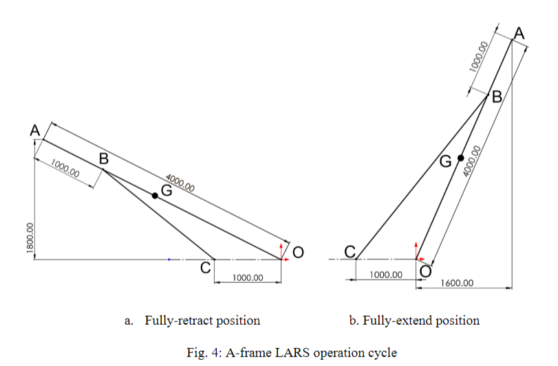 Solved a. Fully-retract position b. Fully-extend position | Chegg.com
