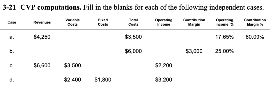 Solved 3-21 CVP computations. Fill in the blanks for each of | Chegg.com