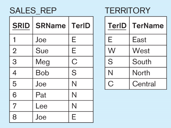 Solved If a DBMS enforces a DELETE CASCADE option on the | Chegg.com
