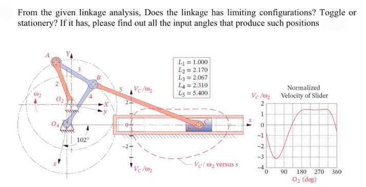 From the given linkage analysis, Does the linkage has | Chegg.com