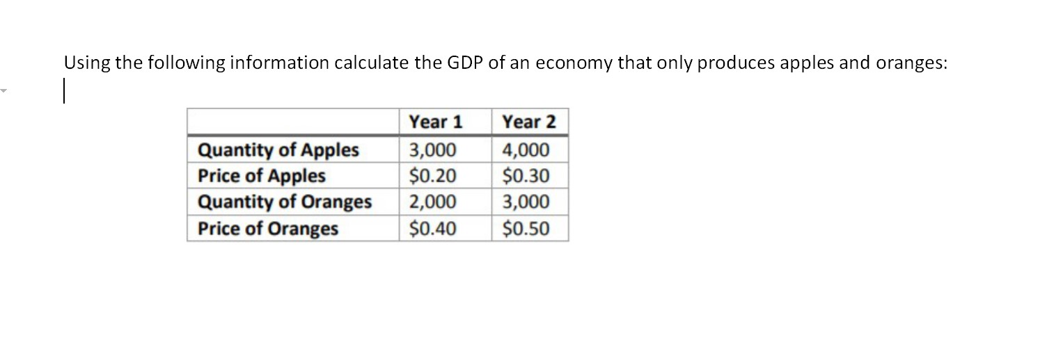 Solved Using the following information calculate the GDP of | Chegg.com