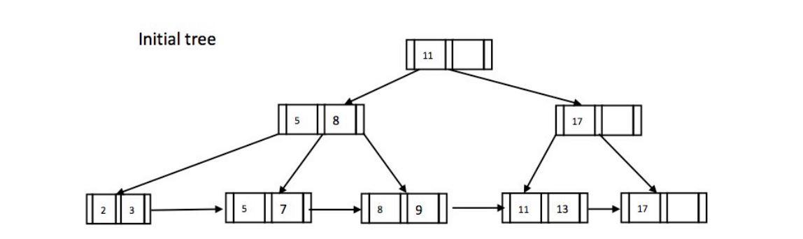 Solved Consider the initial B+ tree index shown below. The | Chegg.com
