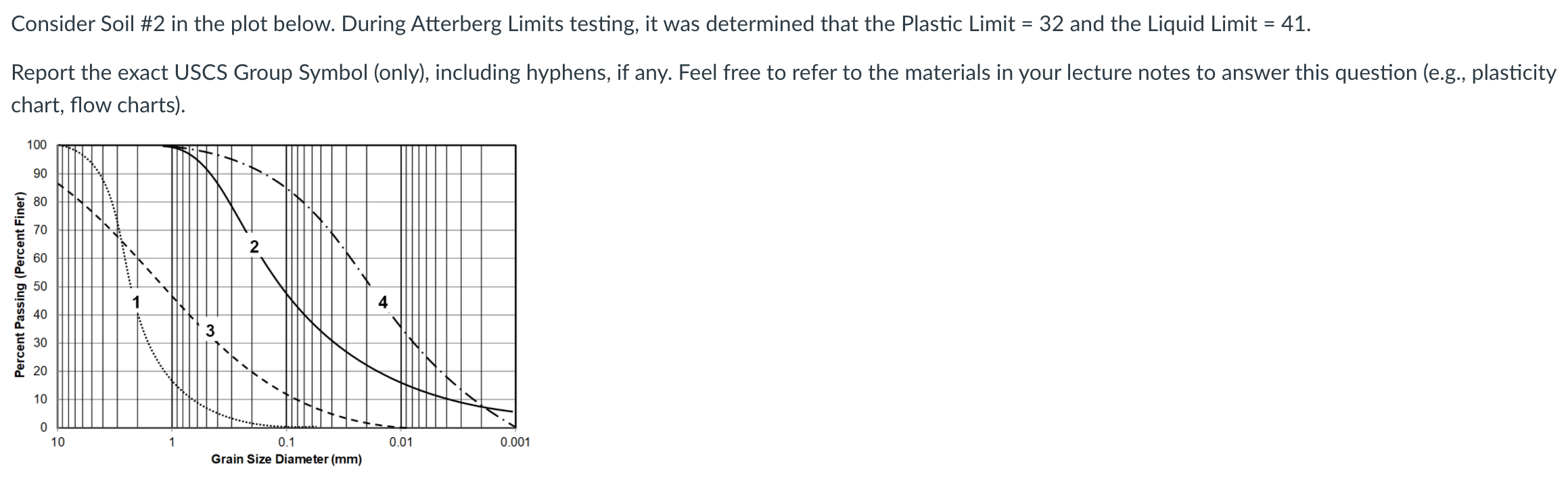 Solved Consider Soil #2 in the plot below. During Atterberg | Chegg.com