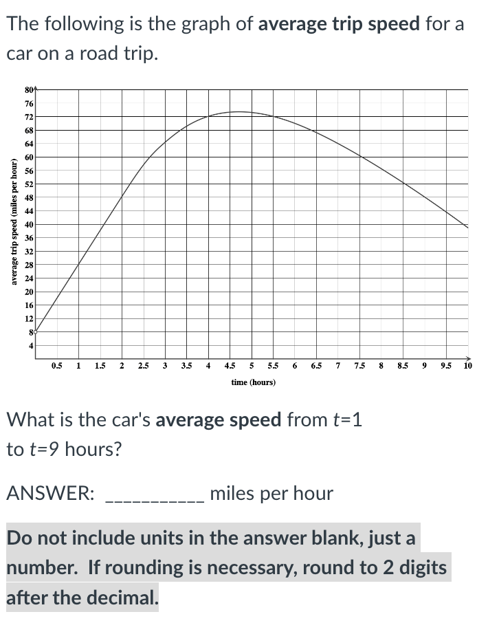 Solved The following is the graph of average trip speed for | Chegg.com