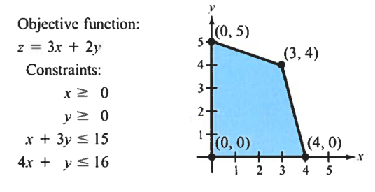 Solved Objective Function Z 3x 2y Constraints