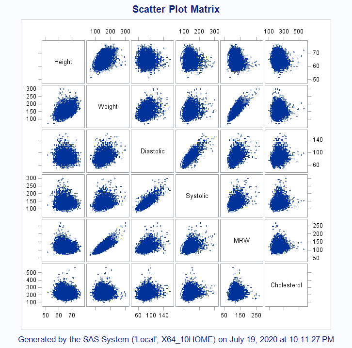Solved Generate a scatter plot matrix of the | Chegg.com