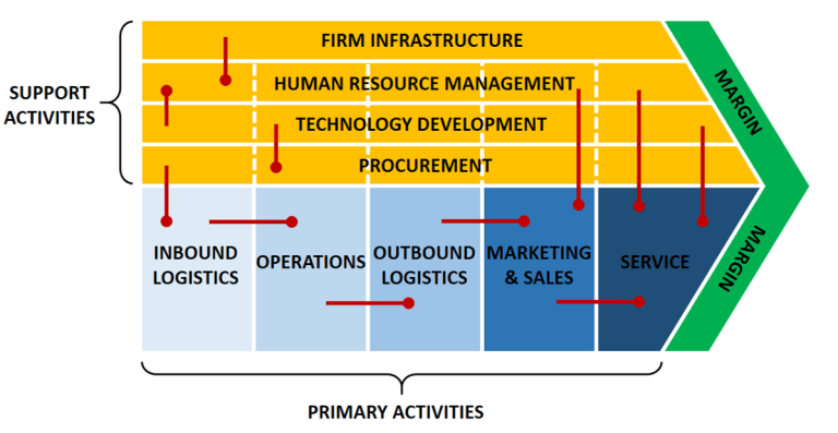 Solved How we can improve Porter's value chain framework | Chegg.com