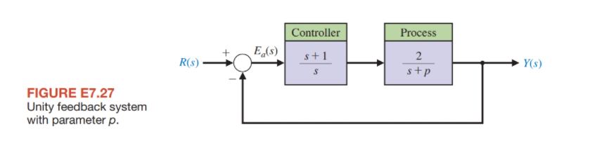 Solved E7.27 Consider the unity feedback system in Figure | Chegg.com
